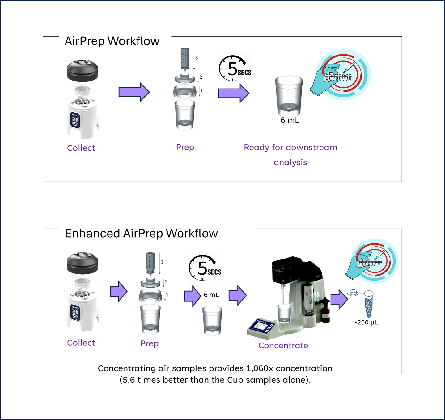 AirPrep Cub Sampler | Microbiological Testing | InnovaPrep